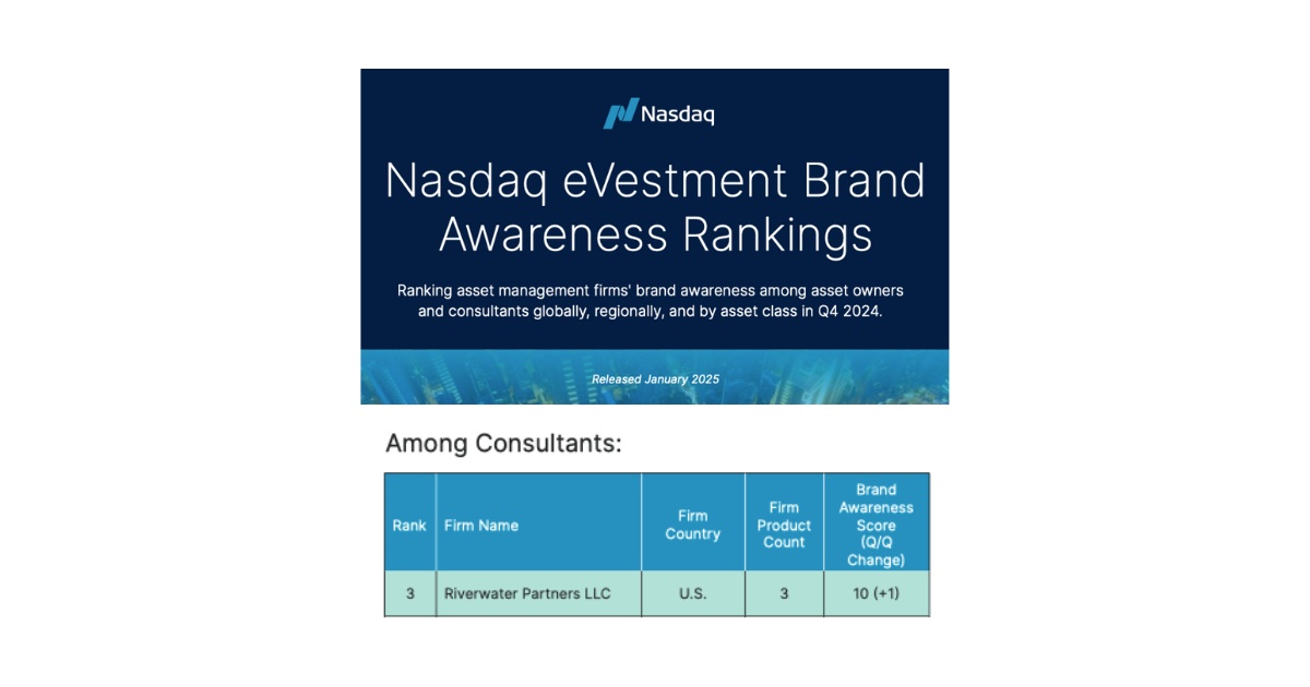 Riverwater Ranks #3 in Brand Awareness Globally